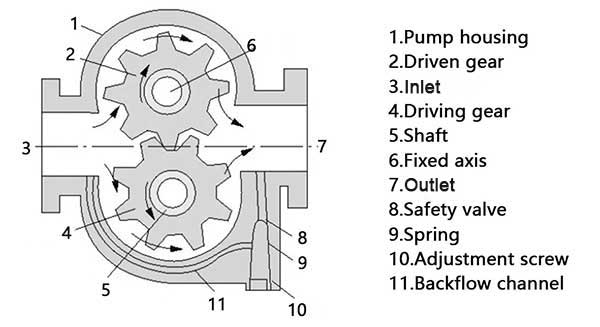 KCB series fuel oil transfer pump are mainly composed by gear, shaft ...